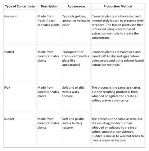 Live Resin vs Shatter, Wax, Budder: Comparison of Concentrates